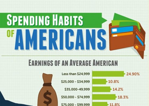 Spending Habits of Americans [Infographic] | Prazni-Portal.com